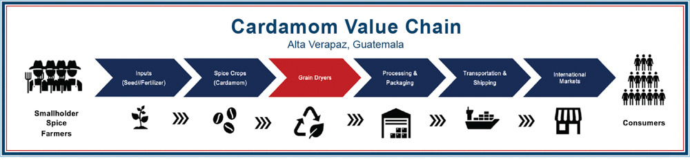 The importance of value chains